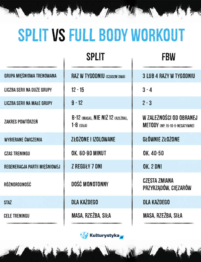 Split kontra FBW – porównanie dwóch metod treningowych | Kulturystyka.pl