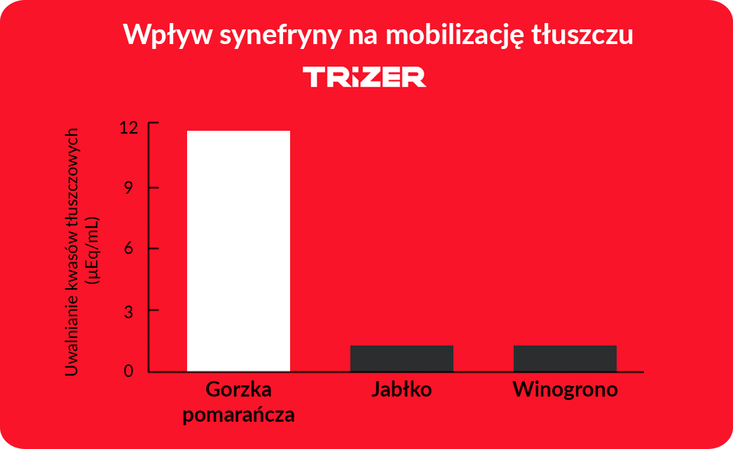 TRIZER – spalacz tłuszczu – działanie, efekty, skład | Kulturystyka.pl